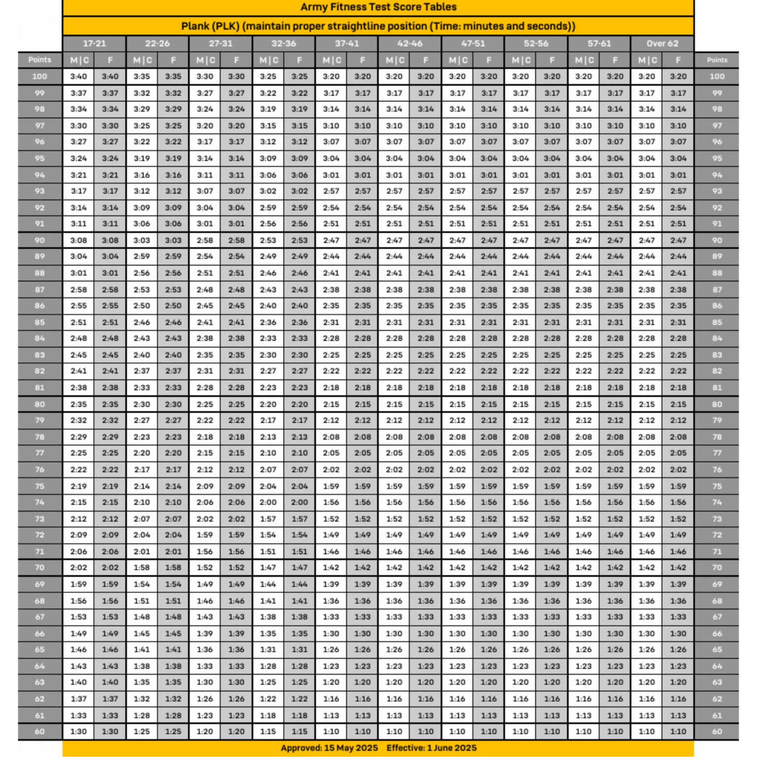 Get The Latest AFT Score Chart 2025-Are You Fit To Serve?