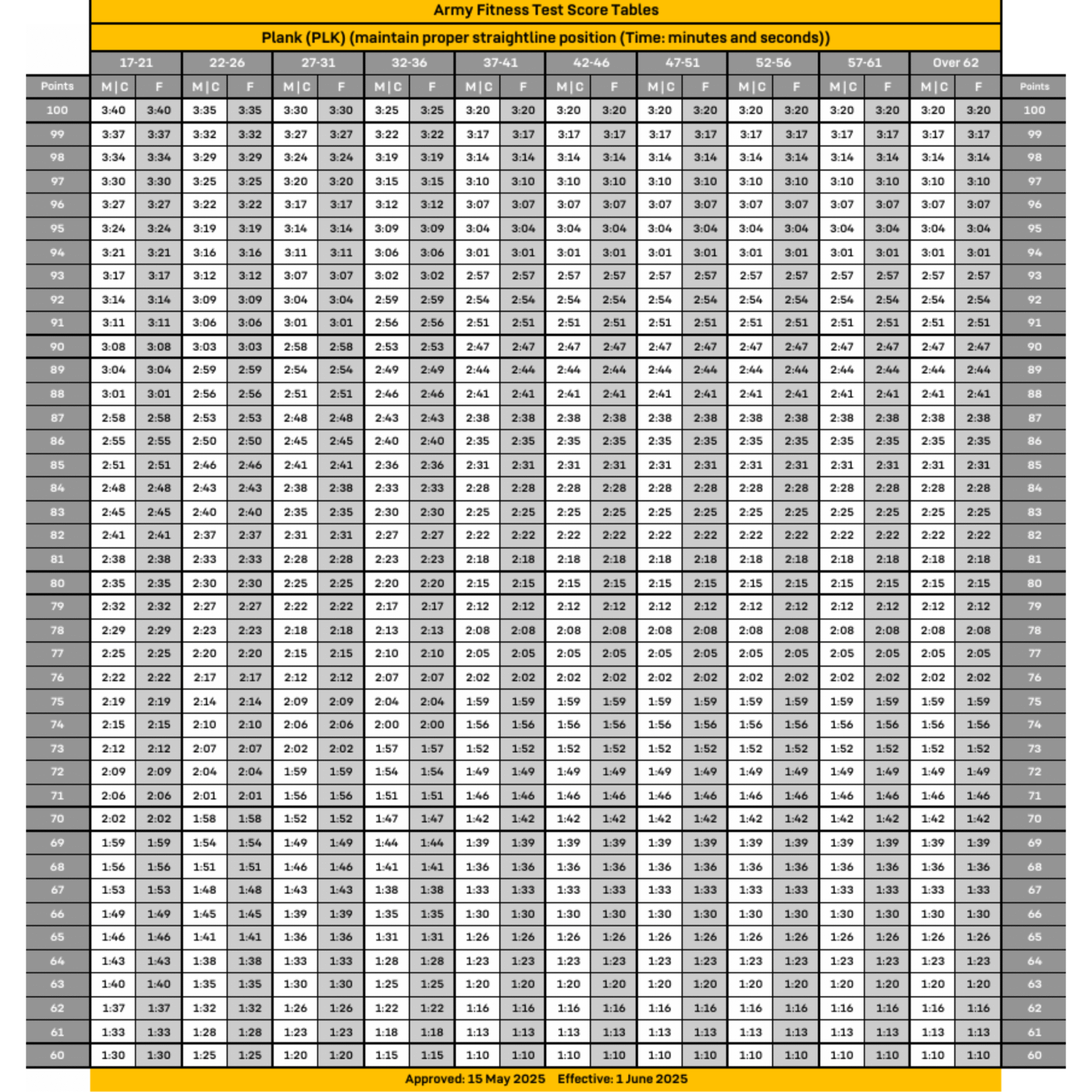 Get The Latest AFT Score Chart 2025-Are You Fit To Serve?