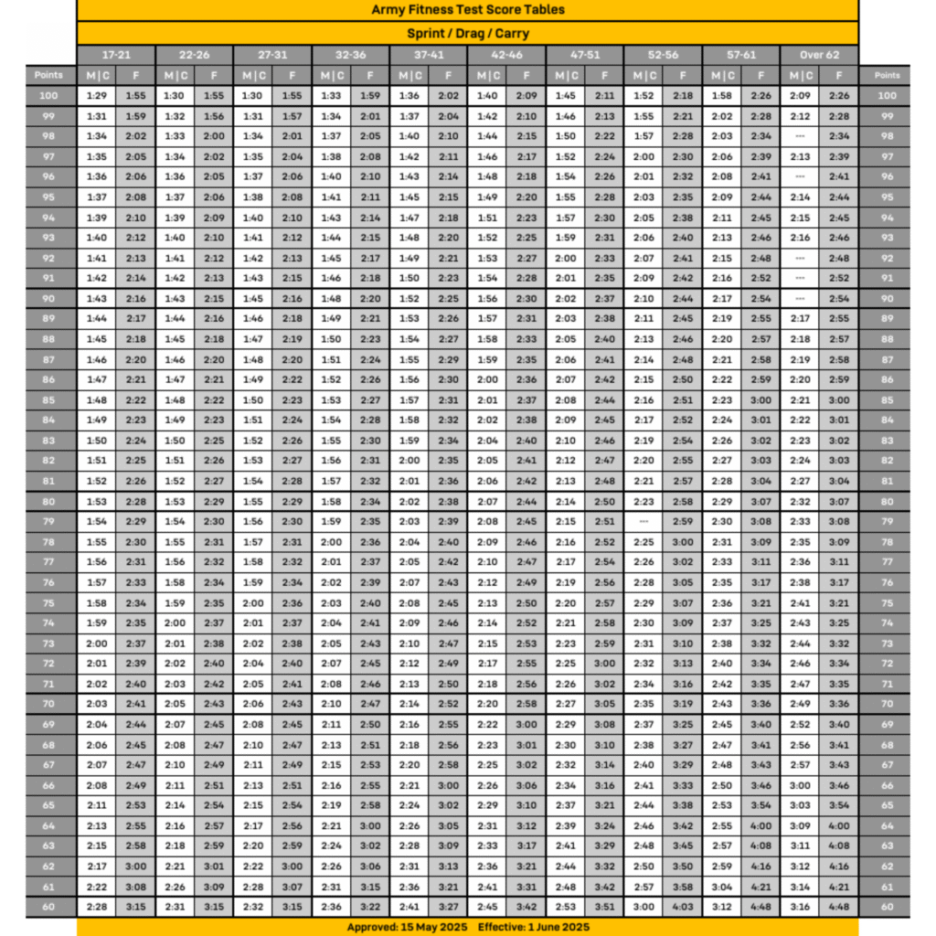 Get The Latest AFT Score Chart 2025-Are You Fit To Serve?
