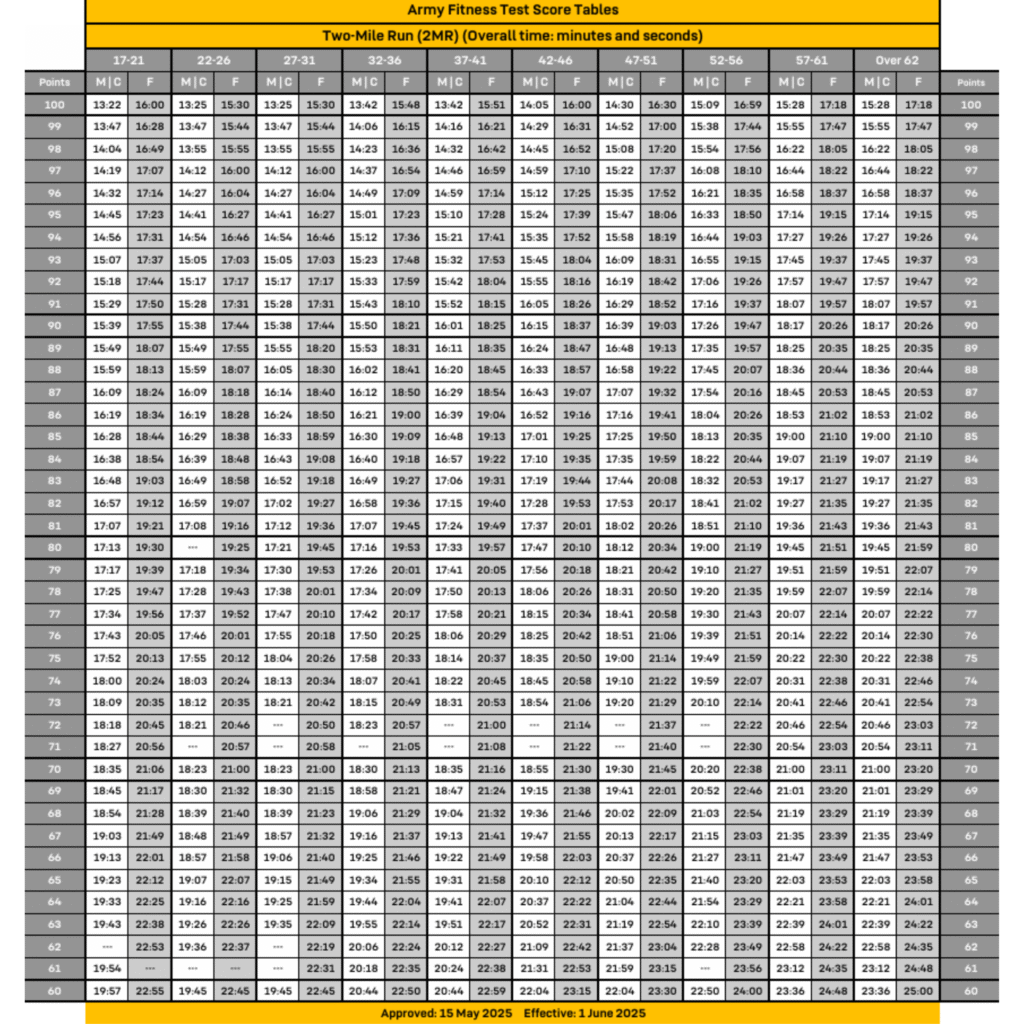Get The Latest AFT Score Chart 2025-Are You Fit To Serve?